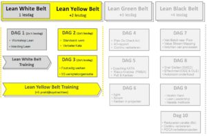 Lean Yellow Belt Training- Klassikaal en/of E-learning - theorie én ...