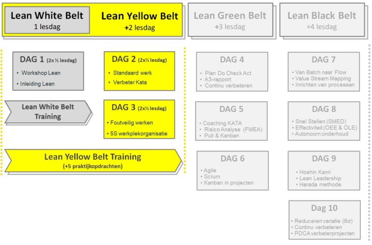 Lean Yellow Belt Training - direct starten met E-learning-snel resultaat